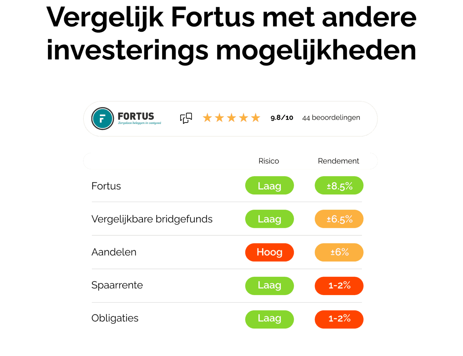Investeren in het Fortus Bridge Fonds
