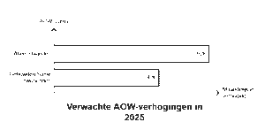 AOW-uitkering 2025: bedragen en wijzigingen